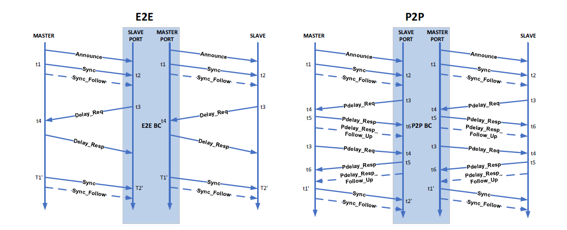 智能驾驶数据融合中的精确时间同步 - 知乎