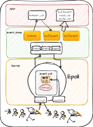 图解 Libevent-2.0.22 & epoll - 知乎