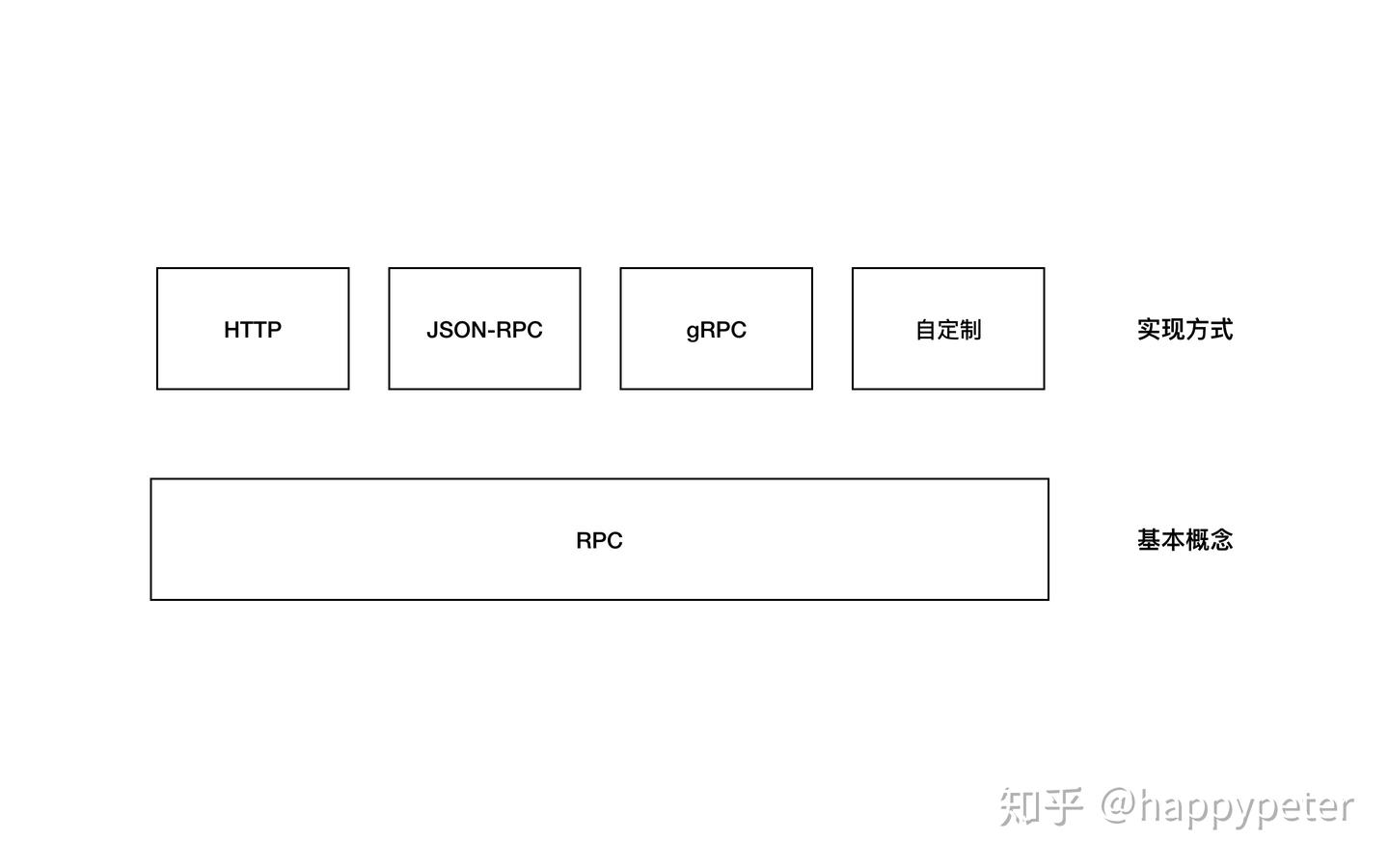 HTTP 请求和 JSON-RPC - 知乎