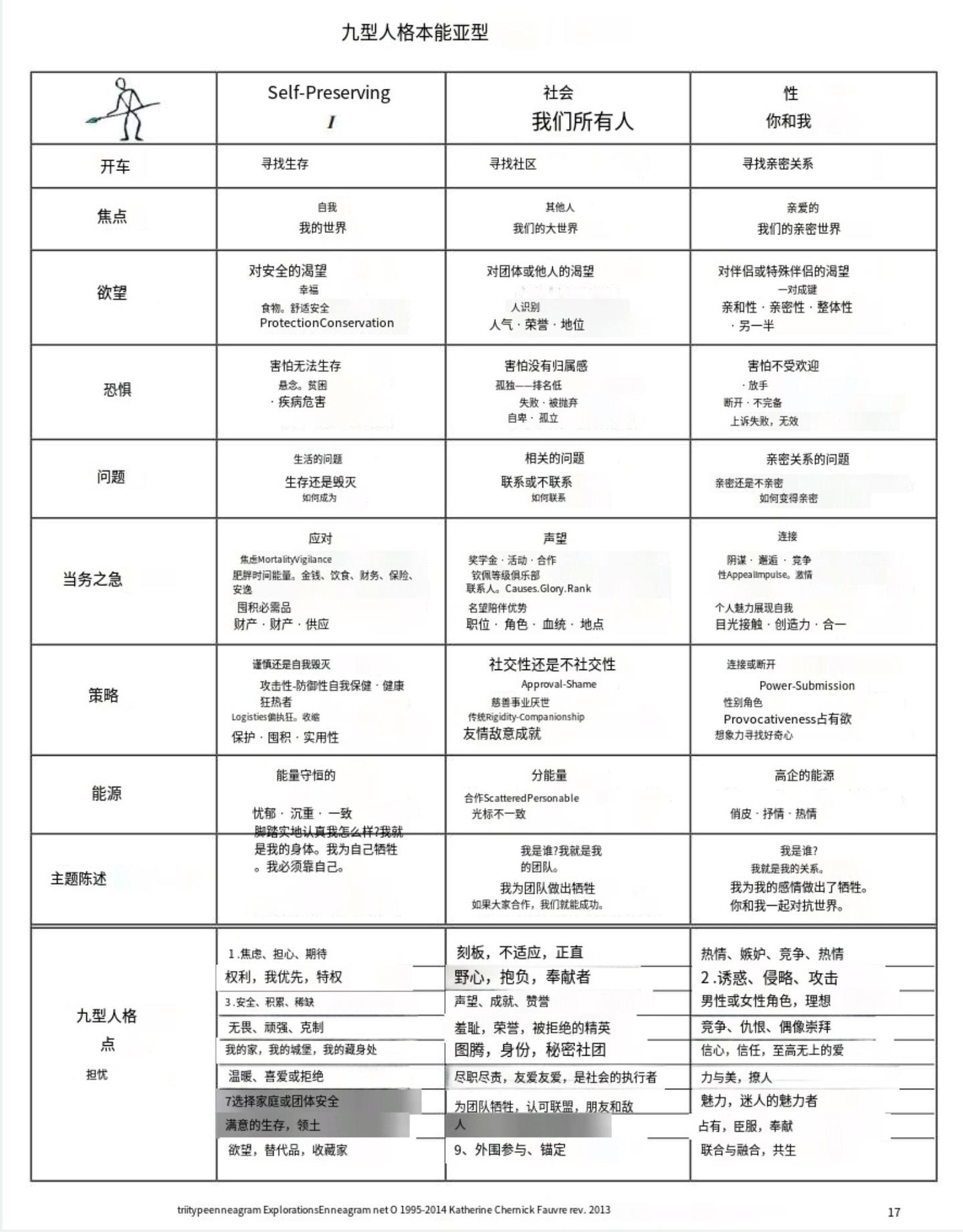 【九型人格Tritype简介】揭秘 27 个性格类型：发现你的人生目标和盲点 - 知乎