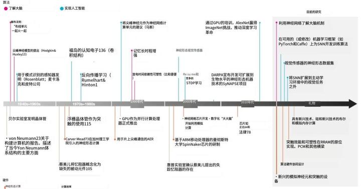 🎓论文阅读：Towards spike-based machine intelligence with neuromorphic computing - 知乎