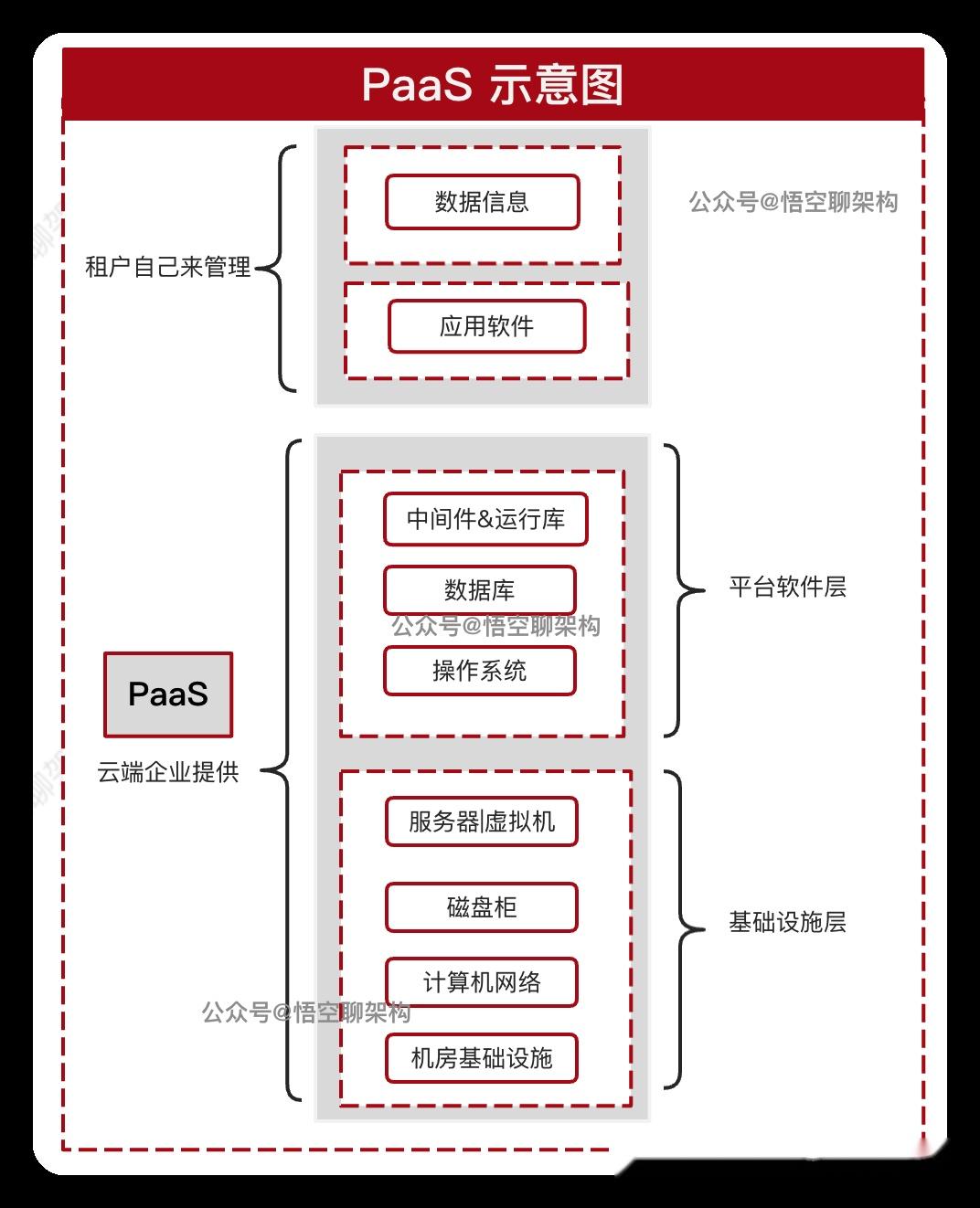 图解架构 | SaaS、PaaS、IaaS - 知乎