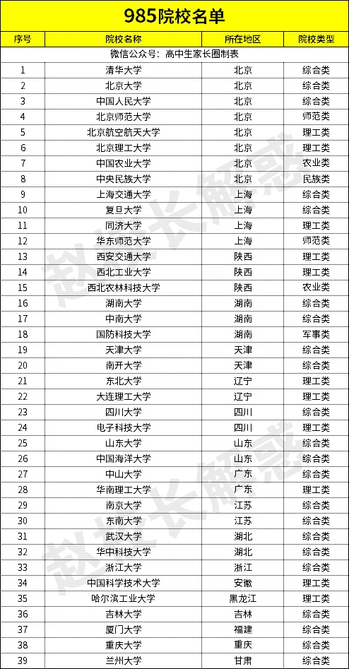 最新985大学完整名单，解析985大学优势王牌专业 - 知乎