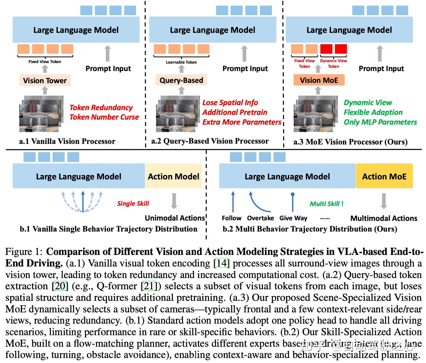 性能暴涨60%！上交提出DriveMoE：基于MoE的端到端自动驾驶SOTA VLA模型~ - 知乎
