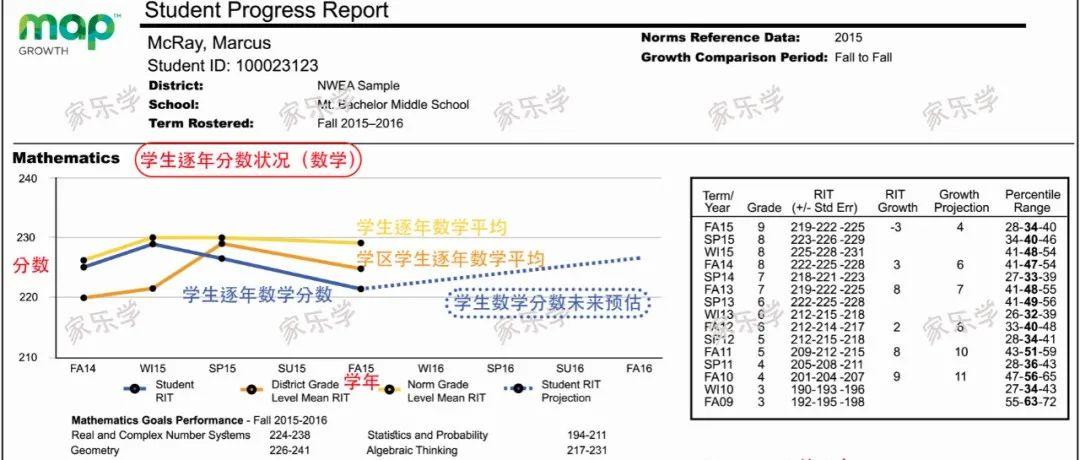 MAP测试分数｜家长终极指南 - 知乎