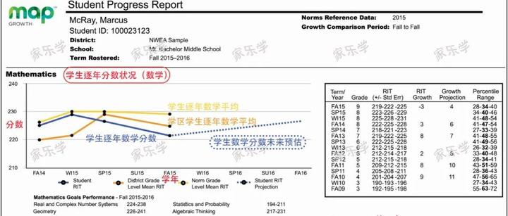 MAP测试分数｜家长终极指南 - 知乎