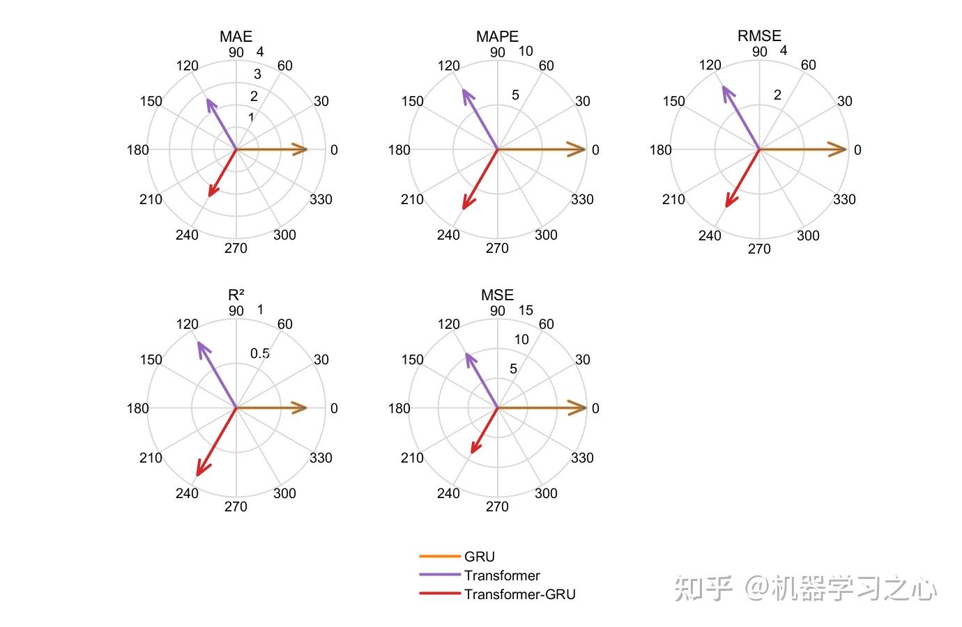 Transformer-GRU、Transformer、GRU三模型多变量回归预测 - 知乎