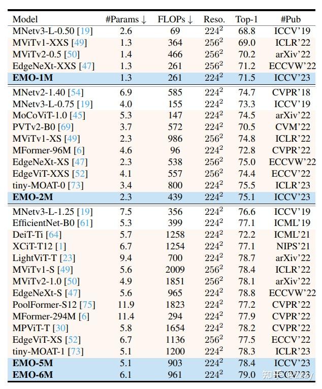文献阅读：Rethinking Mobile Block for Efficient Attention-based Models - 知乎