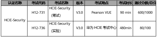 搞安全的，注意啦！HCIE-Security V3.0 认证正式发布！ - 知乎