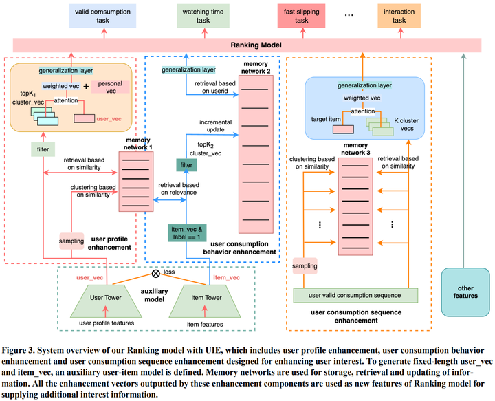腾讯 | 流聚类聚和记忆网络增强用户兴趣Enhancing User Interest based on Stream Clustering ...
