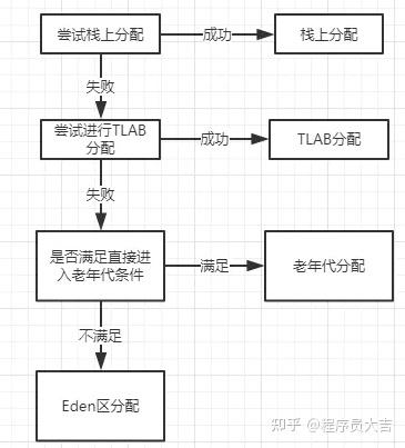 JVM的TLAB是什么？它有什么作用？怎么开启TLAB？怎么调整TLAB？ - 知乎