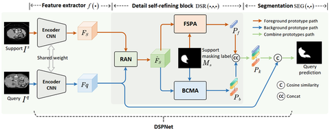 Medical Image Analysis 2024 | 高保真原型的小样本医学图像分割 - 知乎
