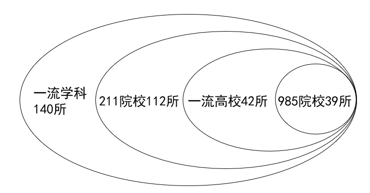 985、211、双一流的区别 - 知乎