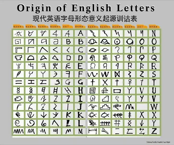 Origin of the English Alphabet 英文字母发展史 - 知乎