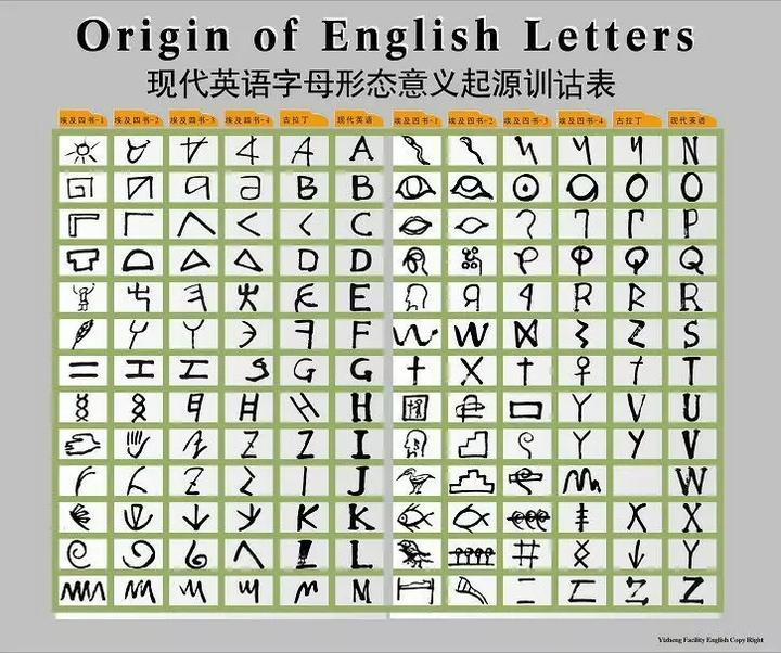 Origin of the English Alphabet 英文字母发展史 - 知乎