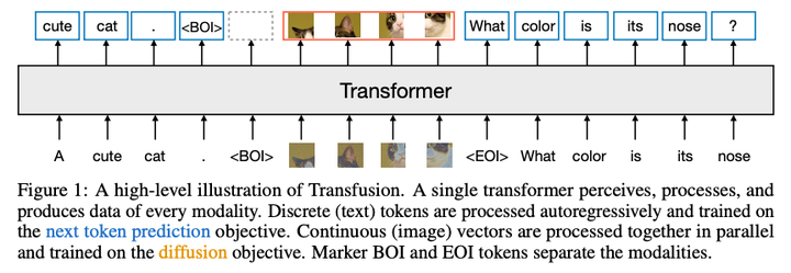 Transfusion: Predict the Next Token and Diffuse Images with One Multi-Modal Model 回顾 - 知乎