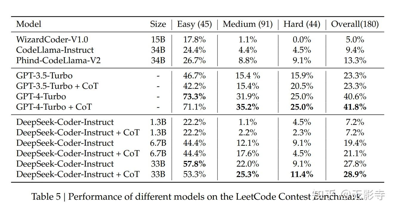 【LLM-代码】DeepSeek-Coder：当大语言模型遇到编程——代码智能崛起 - 知乎
