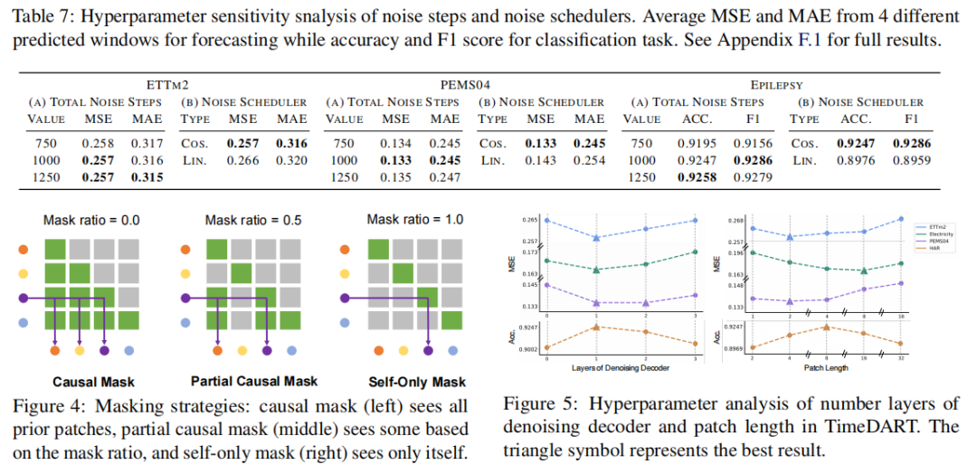 ICML 25 | TimeDART:自监督时间序列预训练框架 - 知乎