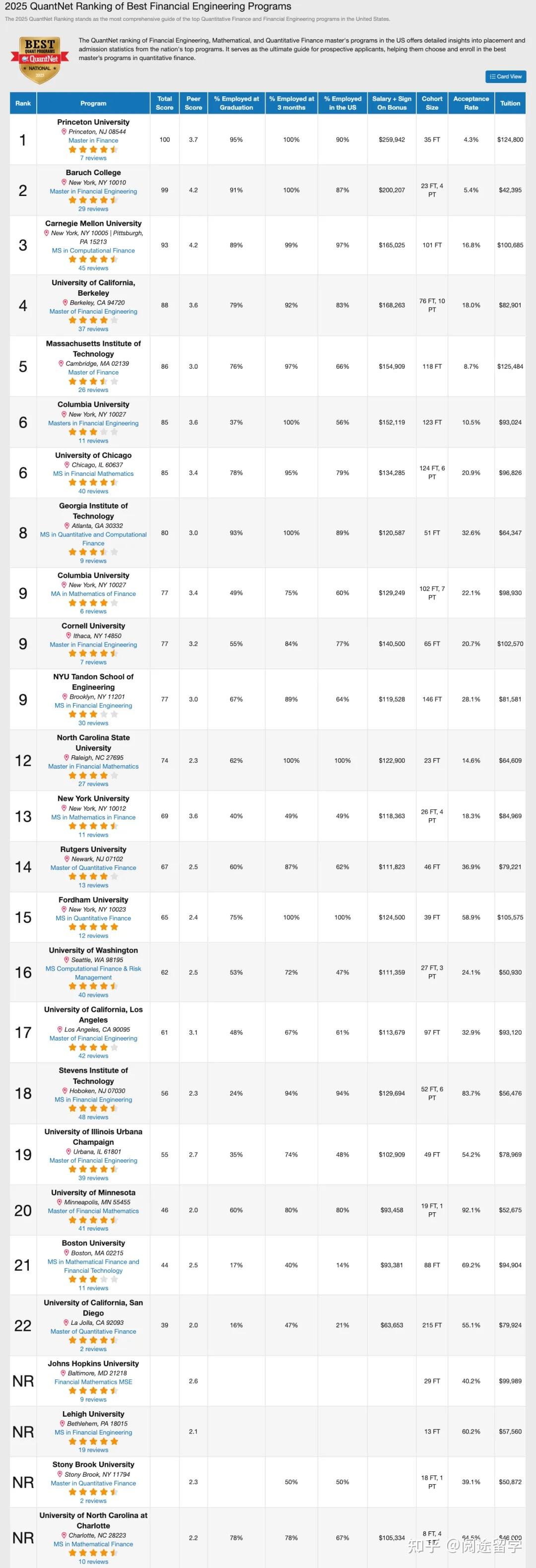 2025年QuantNet全美金融工程项目排名！普林斯顿超Baruch夺得榜首！ - 知乎