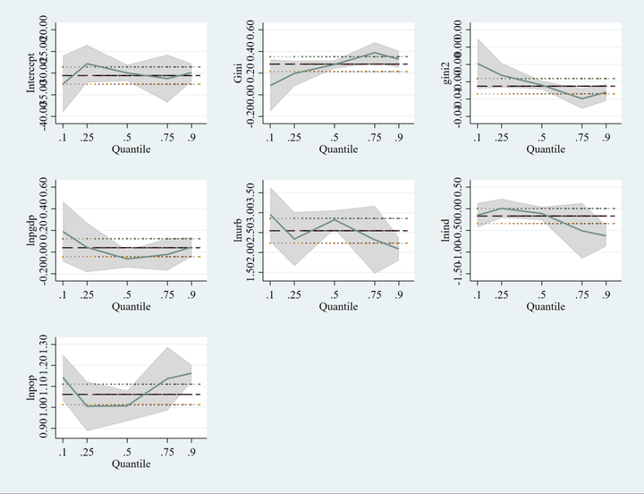 Stata学习：如何绘制分位数回归曲线图 grqreg？ - 知乎