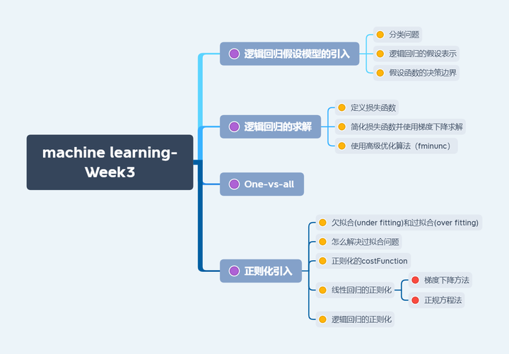 吴恩达机器学习machine learning 总结-week3 - 知乎