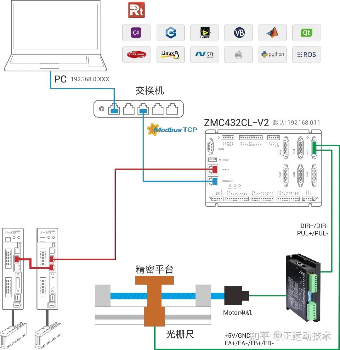 步进控制的光栅尺全闭环解决方案：32轴EtherCAT总线运动控制器ZMC432CL-V2 - 知乎
