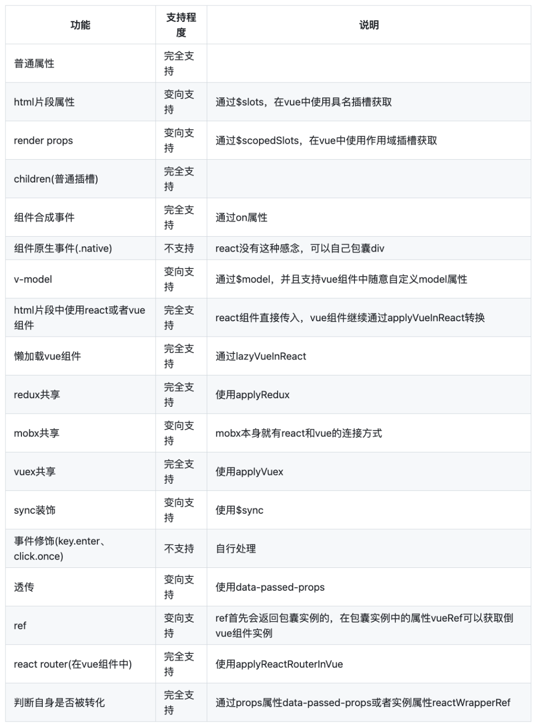 竟然可以在一个项目中混用 Vue 和 React？ - 知乎