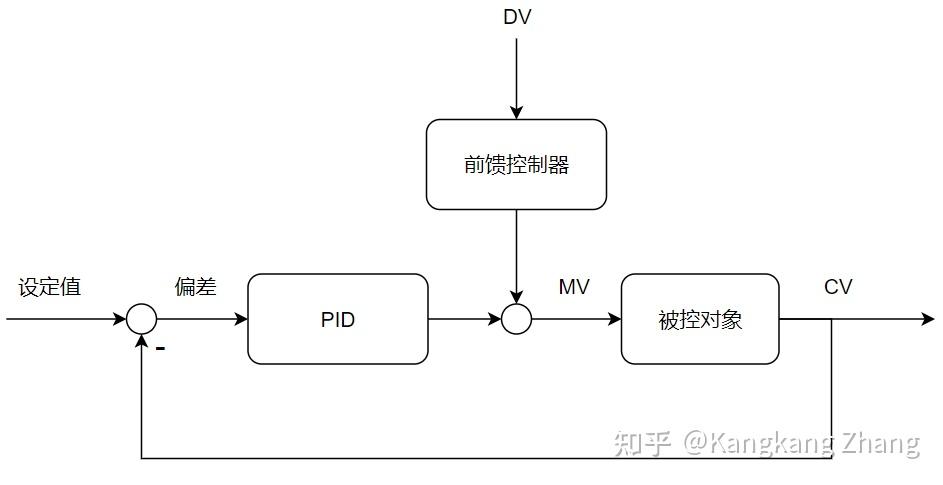 MPC和PID如何处理可测干扰（DV/前馈） - 知乎