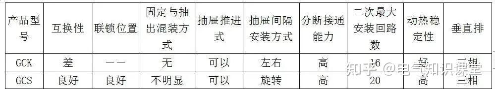 GGD、GCS、GCK、MNS低压配电柜中各个字母分别表示什么意思？ - 知乎