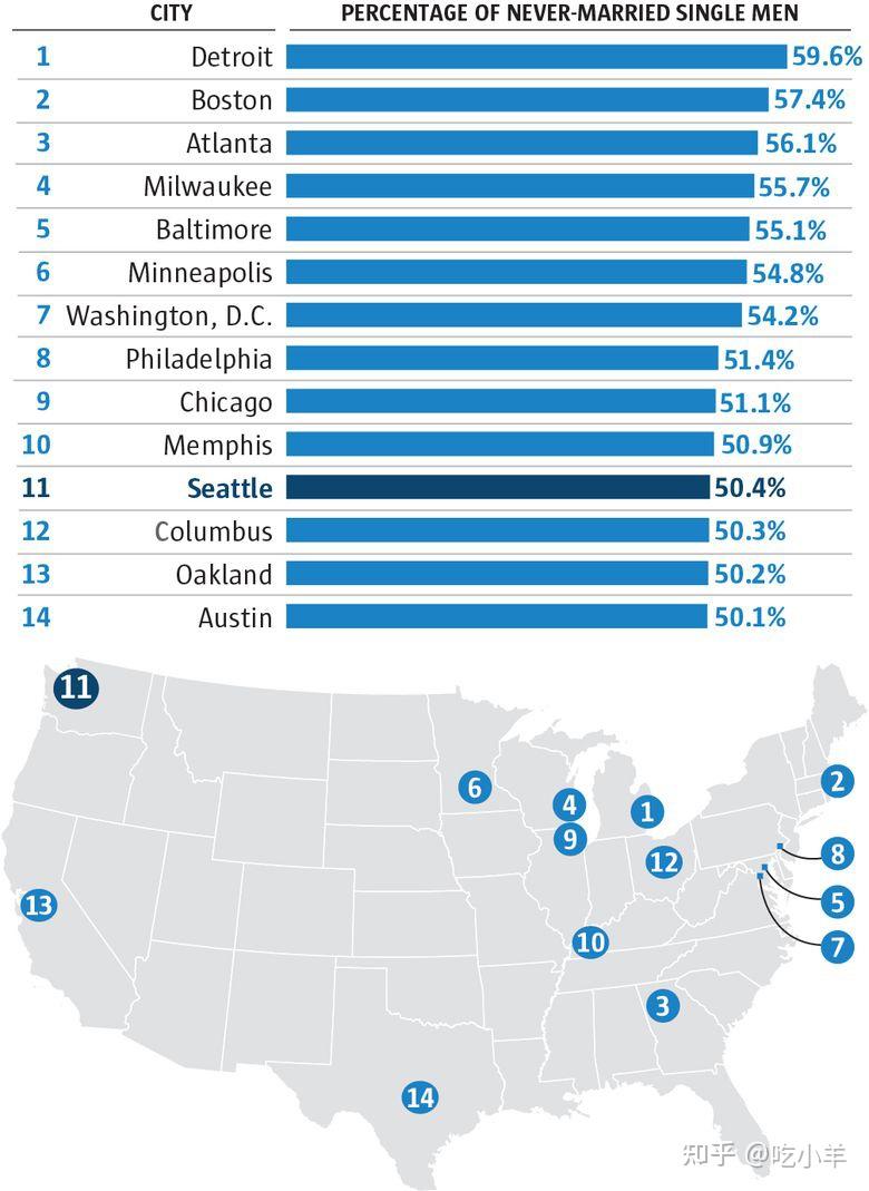 西雅图有一半的男性是从未结婚的单身人士 - 知乎