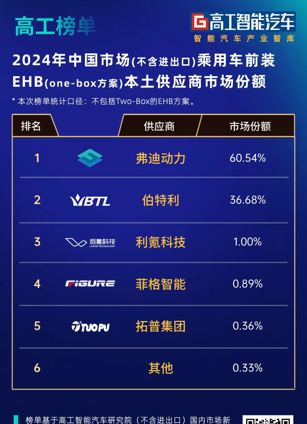 独家首发｜EHB前装突破50%，谁将在竞争中脱颖而出？ - 知乎