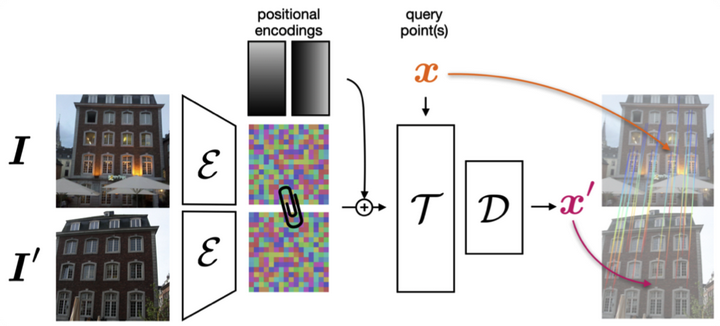 论文 | COTR 一种基于Transformer的图像匹配网络 - 知乎