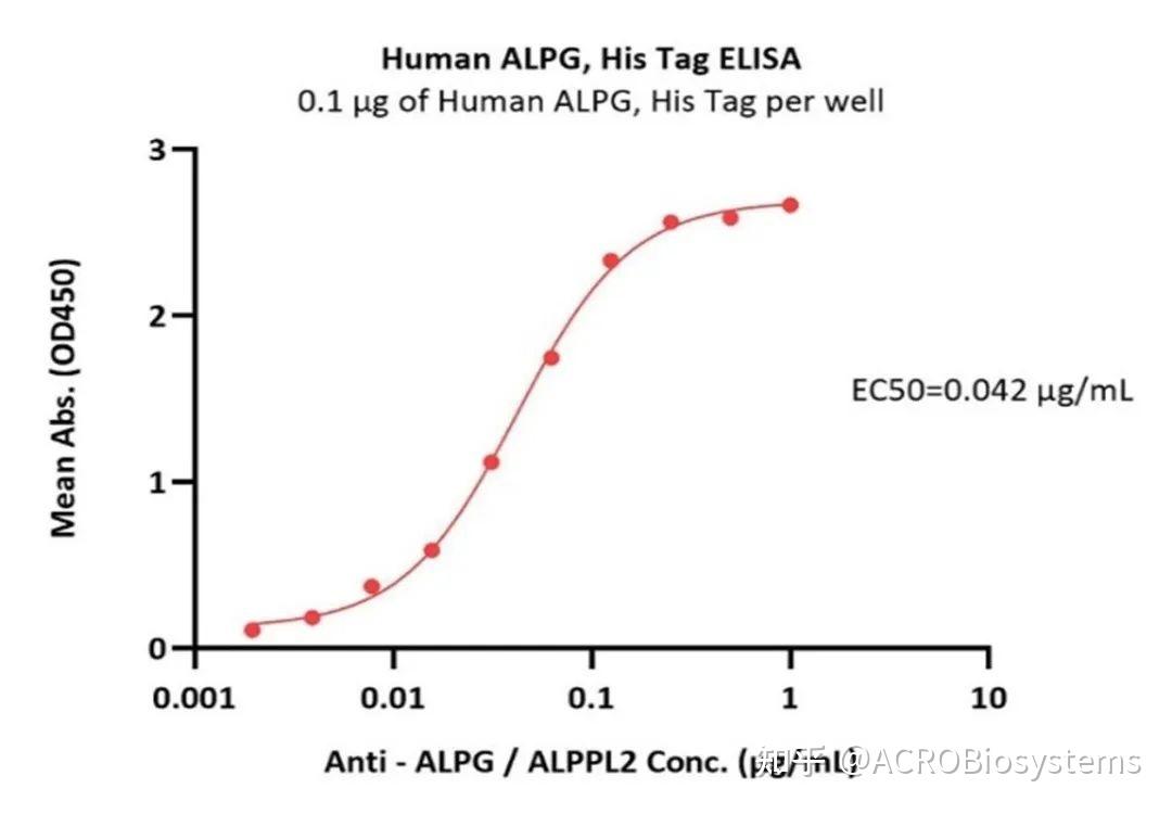 多种新型药物加持，ALPG或成为免疫治疗潜力靶点 - 知乎