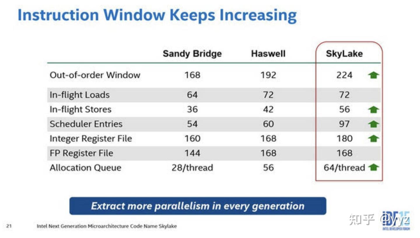 Skylake Microarchitecture - 知乎