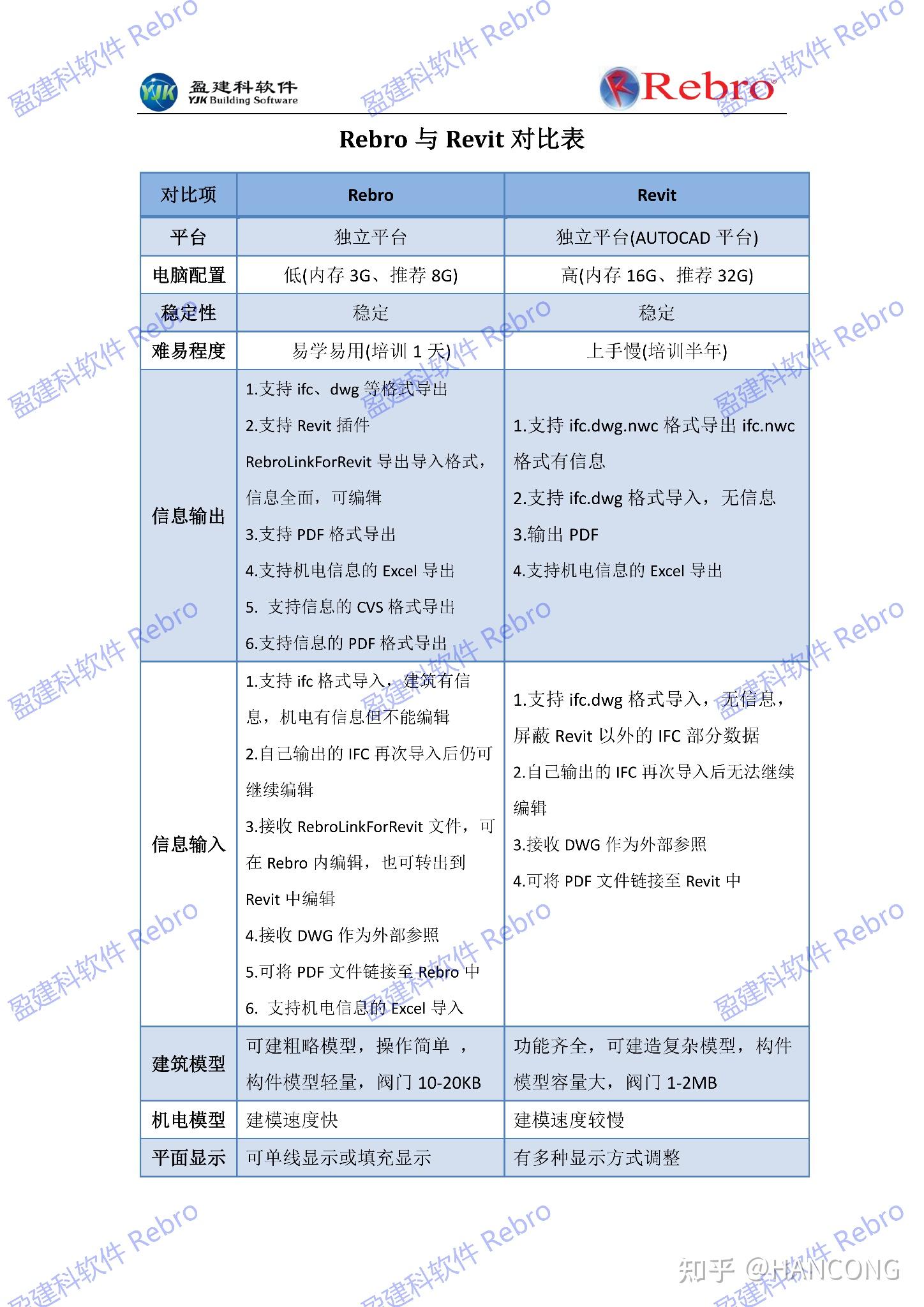 Rebro跟Revit一样么？ - 知乎