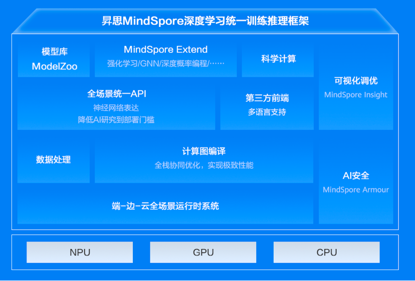 （转载）一文读懂AI框架：华为昇思MindSpore - 知乎