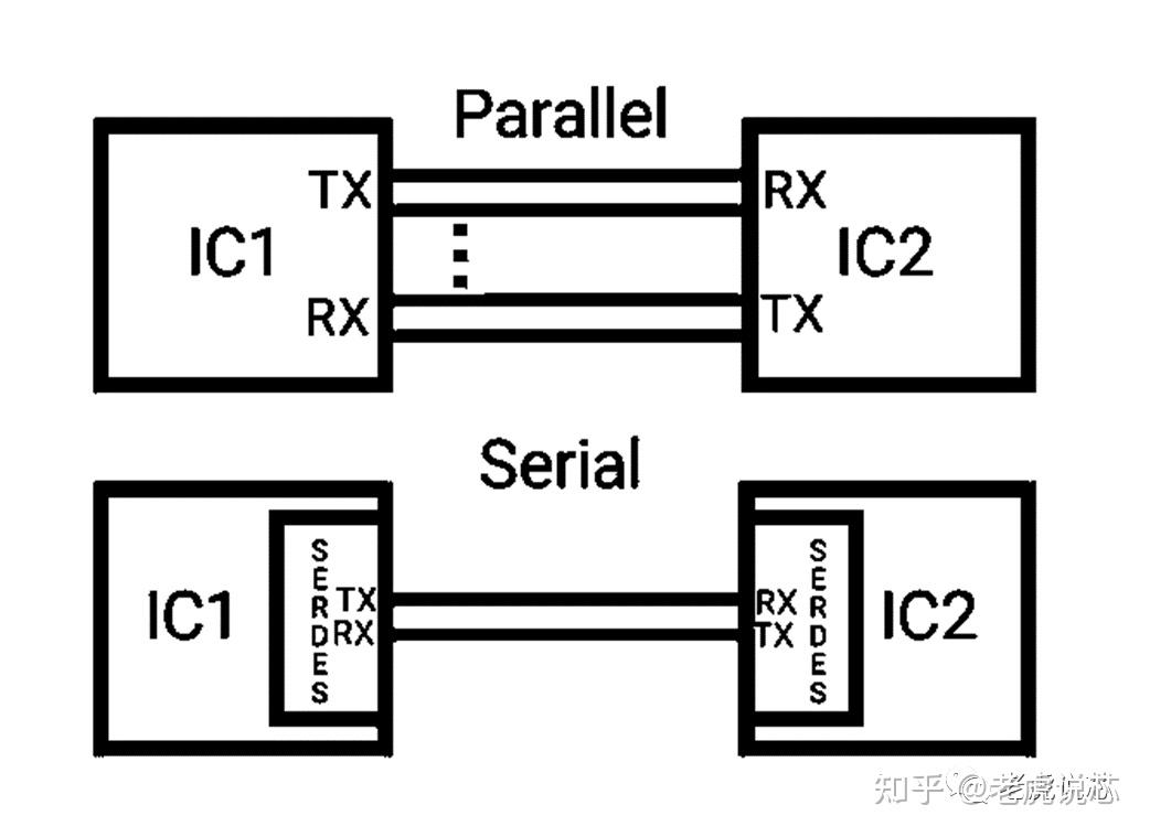 车载SerDes技术概述、特点和应用 - 知乎