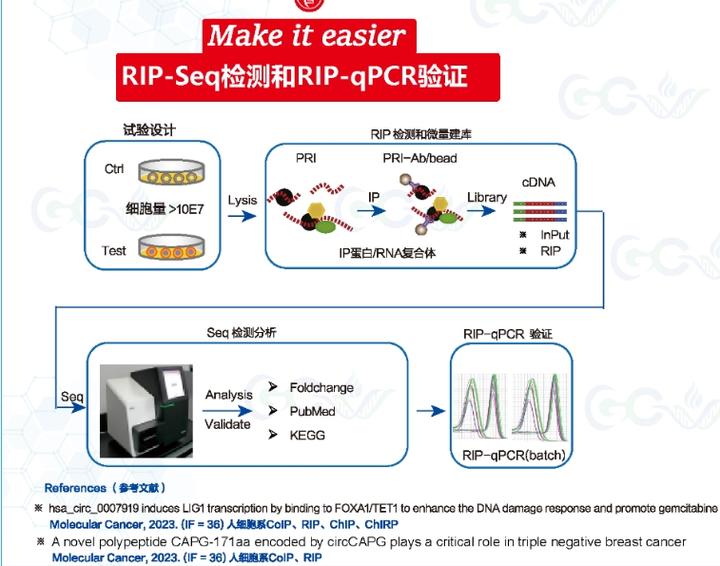 RIP-qPCR原理/应用/技术价值 - 知乎
