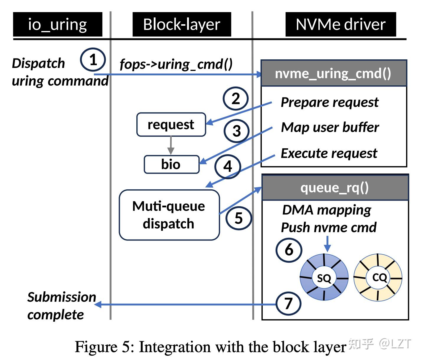 深入理解io_uring（四）block层支持async discard - 知乎