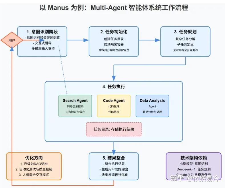 Manus AI 原理深度解析第二篇：Modules & Agent Loop - 知乎