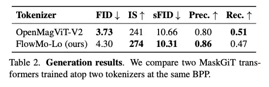 李飞飞、吴佳俊团队新作：FlowMo如何以零卷积、零对抗损失实现ImageNet重构新巅峰 - 知乎