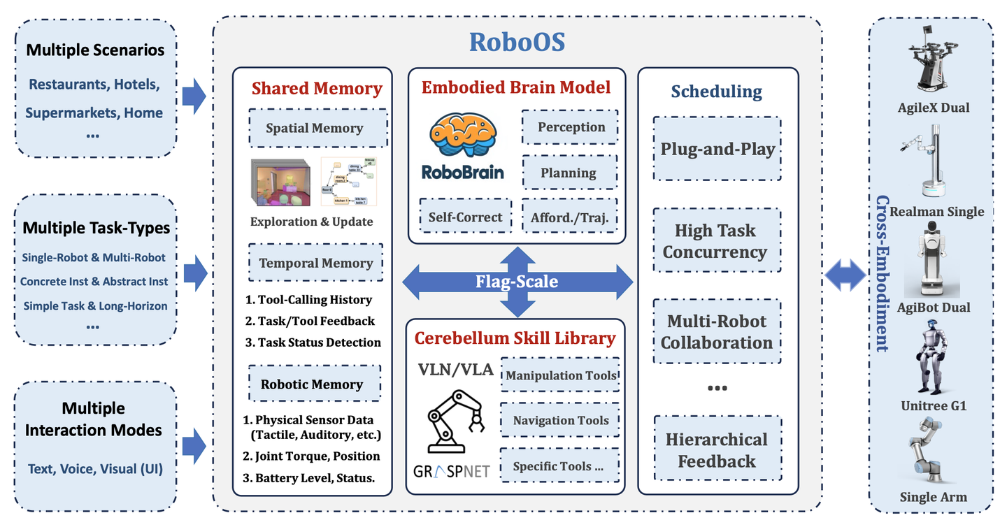 RoboOS：跨具身和多智体协作的分层具身框架 - 知乎