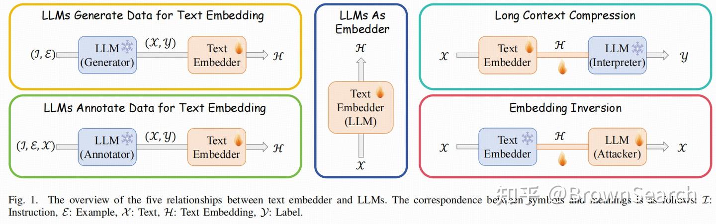 综述分享|Arxiv2024'北航&阿里|当LLM遇上Embedding-第一篇-LLM如何增强Embedding数据 - 知乎