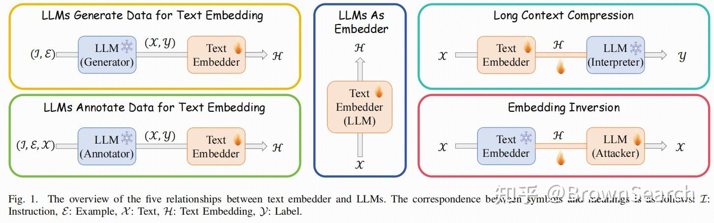综述分享|Arxiv2024'北航&阿里|当LLM遇上Embedding-第一篇-LLM如何增强Embedding数据 - 知乎