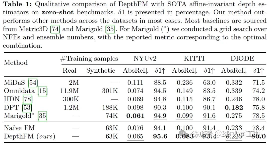 开源！超越ZoeDepth！ DepthFM：快速且精确的单目深度估计！ - 知乎