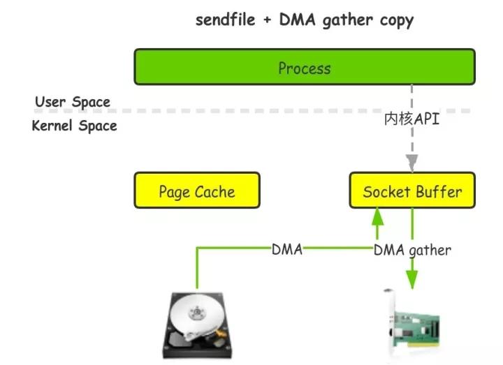 简述 Linux I/O 原理及零拷贝（下） — 网络 I/O - 知乎