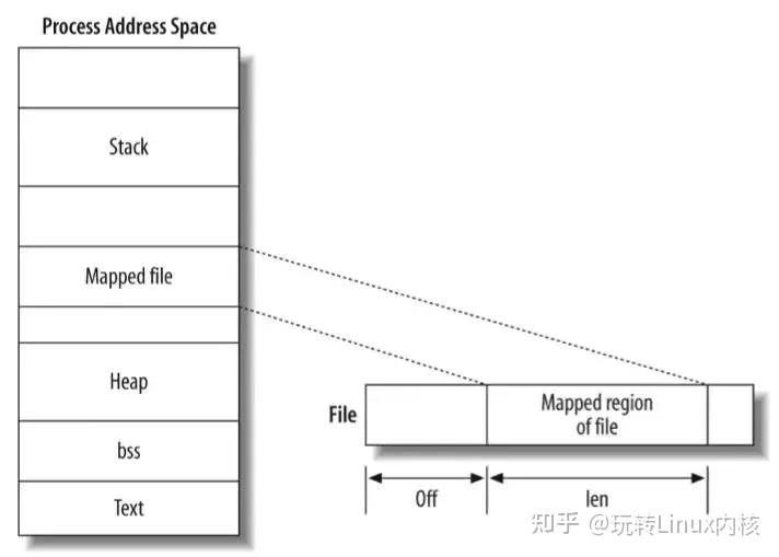 Linux进程的内存管理之malloc和mmap - 知乎