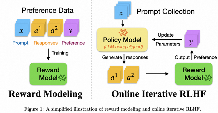 解读 RLHF Workflow: From Reward Modeling to Online RLHF - 知乎