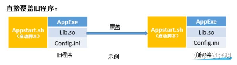 OTA升级（三）—— MCU、Linux实现OTA固件升级要点 - 知乎