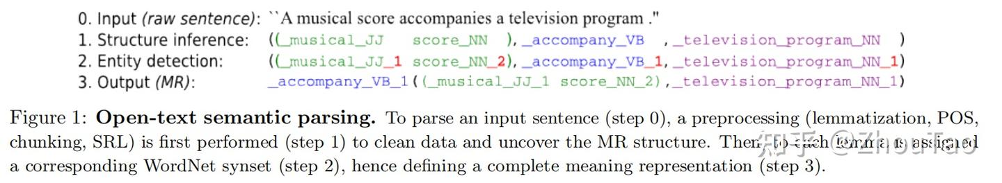 Joint Learning of Words and Meaning Representations for Open-Text ...